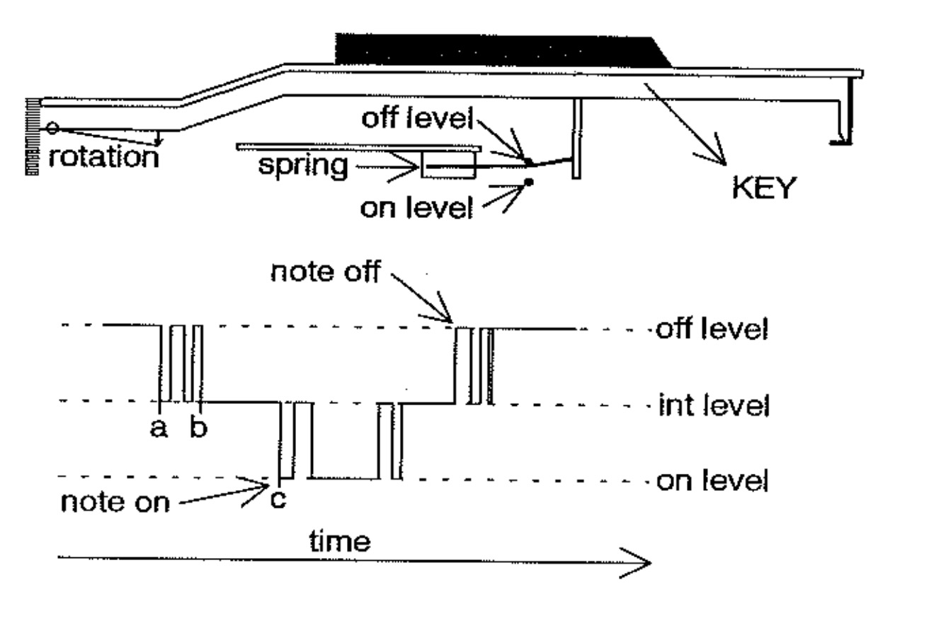 Doing my synthesizer homework: The quirks of MIDI Velocity · Melatonin